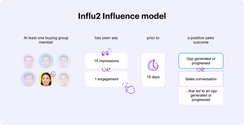 Marketing-Influenced Revenue: Track What Attribution Misses